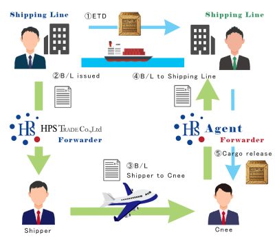 What is B/L in Logistics? Explained B/L role and flow with ...