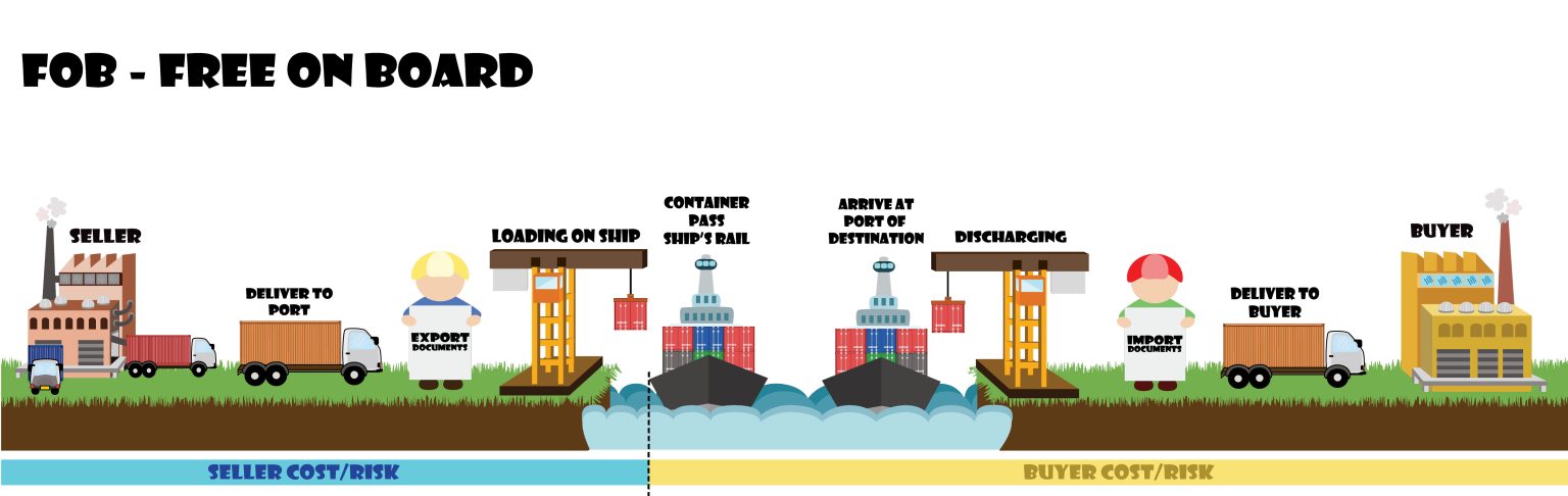 How to make booking of Ocean Export Cargo to Forwarder?Explained the ...